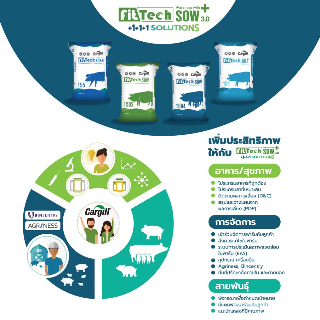 เพิ่มประสิทธิภาพให้ Fit tech Saw Plus – cargillfeeds.com